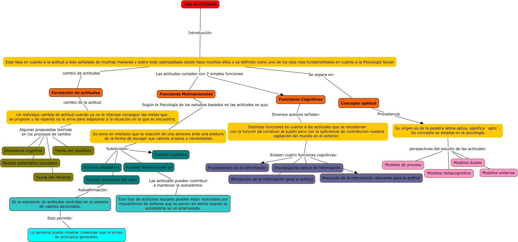 Las actitudes.cmap 2